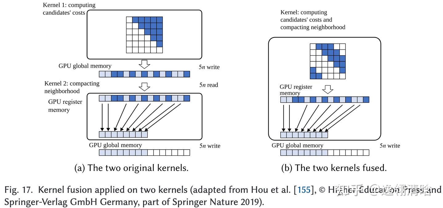 【综述解析·III】Optimization Techniques for GPU Programming (推荐)(下) - 知乎
