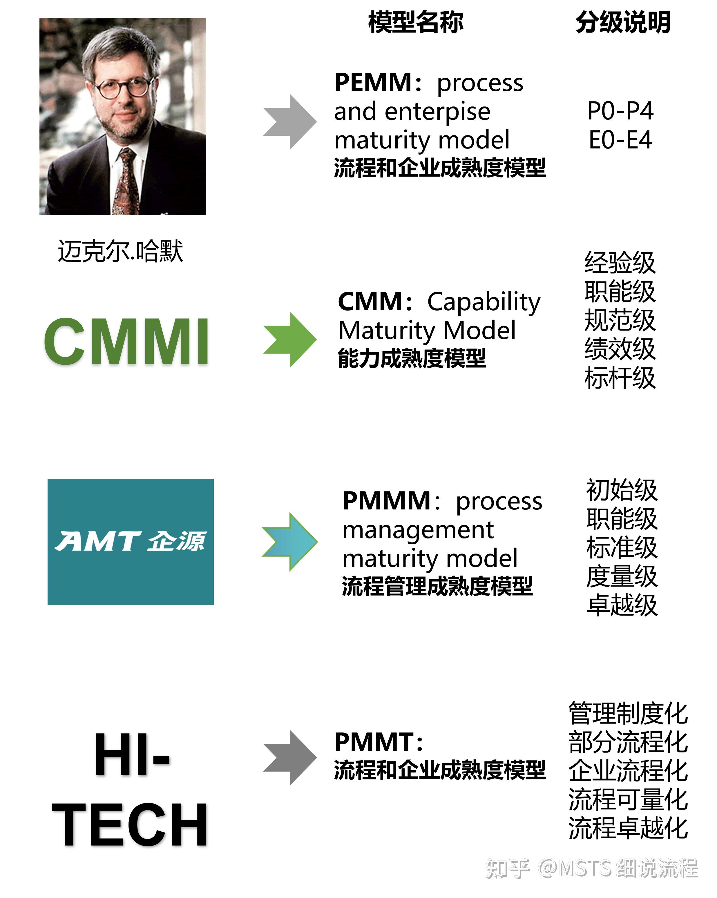 第10讲， 什么是流程成熟度？ - 知乎