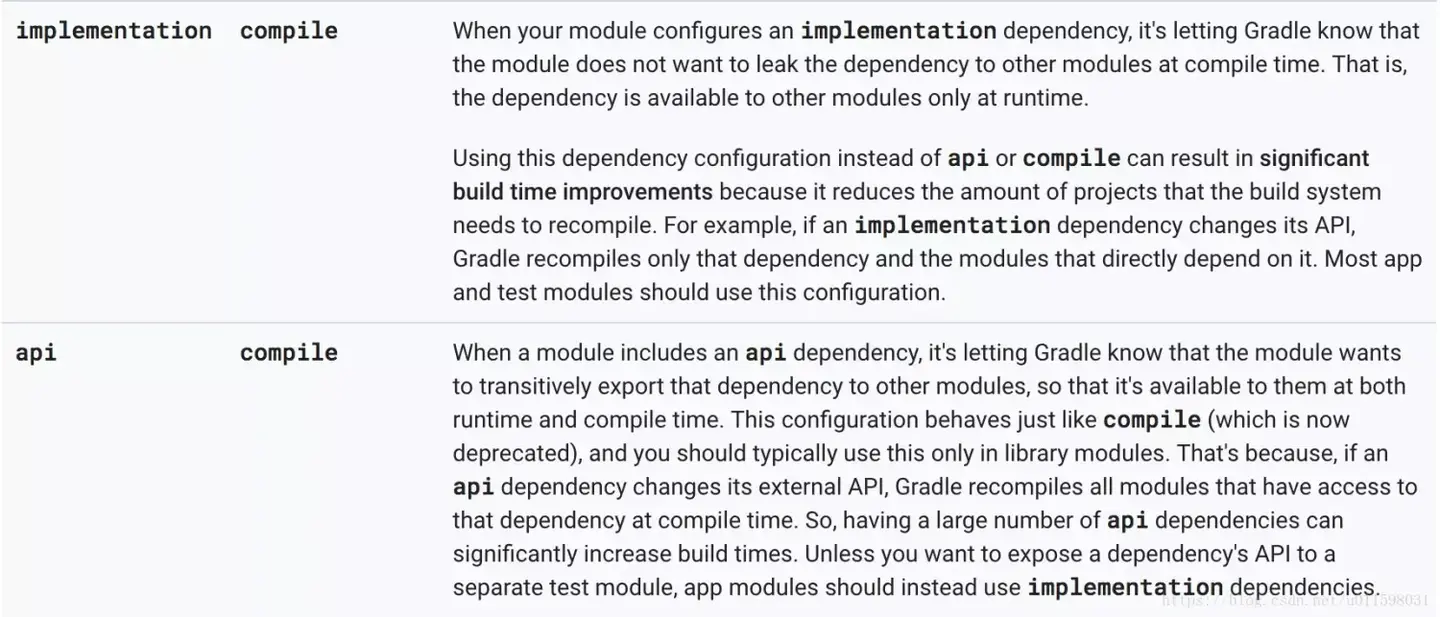 33.android gradle依赖：compile、implementation 、api - 知乎