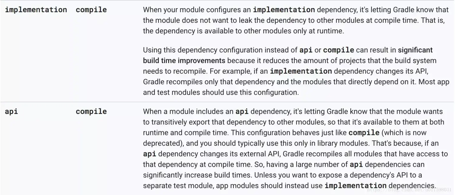 33.android gradle依赖：compile、implementation 、api - 知乎