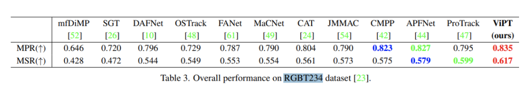 CVPR2023｜基于视觉提示器微调的多模态单目标跟踪算法 - 知乎