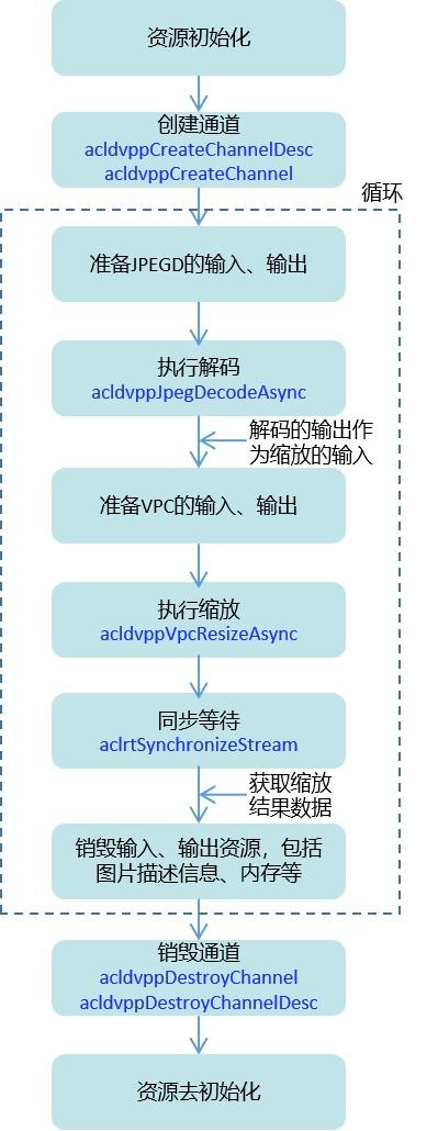 Ascend CL两种数据预处理的方式：AIPP和DVPP - 知乎