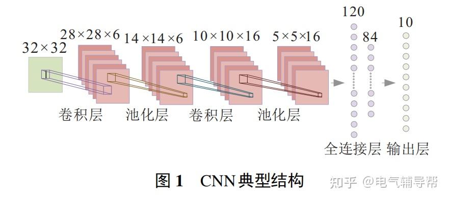 基于CBAM-CNN卷积神经网络预测研究（Python代码实现） - 知乎