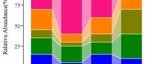 R可视化——ggplot2绘制柱状堆积图并添加连线 - 知乎