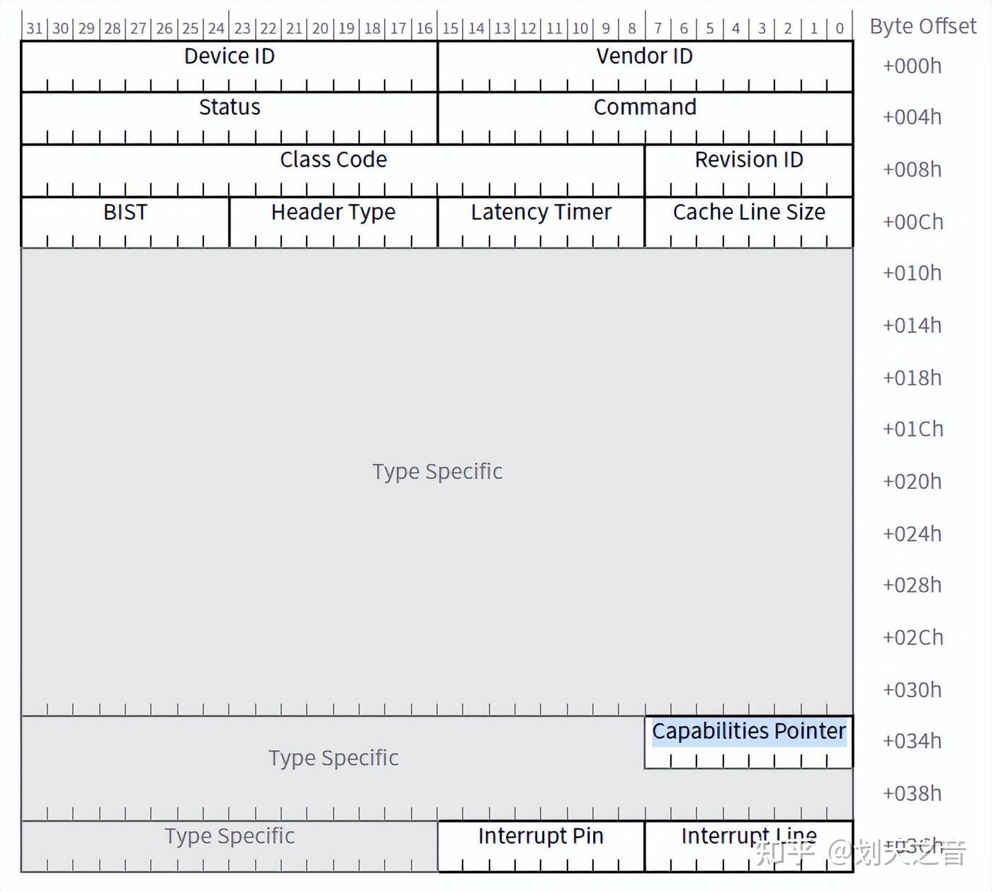 setpci和Capabilities Pointer 详解 - 知乎