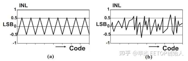 了解 ADC 积分非线性(INL)误差 - 知乎