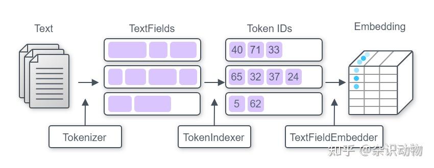 AllenNLP中文简明教程：进阶强化--将文本表示为特征（上） - 知乎