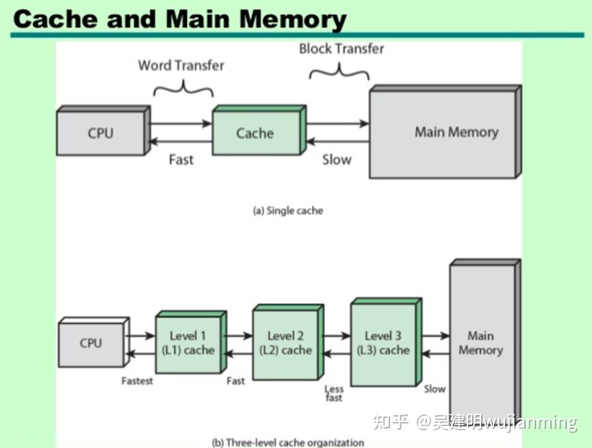 Cache 与Memory架构及数据交互 - 知乎