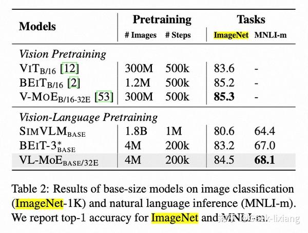 23年 微软 伯克利 VL-MoE 第一篇用MoE做多模态大模型 计算量少指标SOTA - 知乎