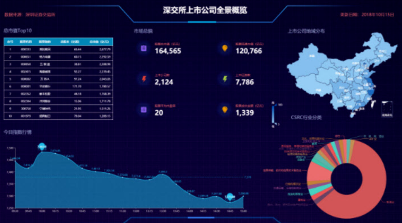 5 个超炫酷的可视化大屏项目 知乎