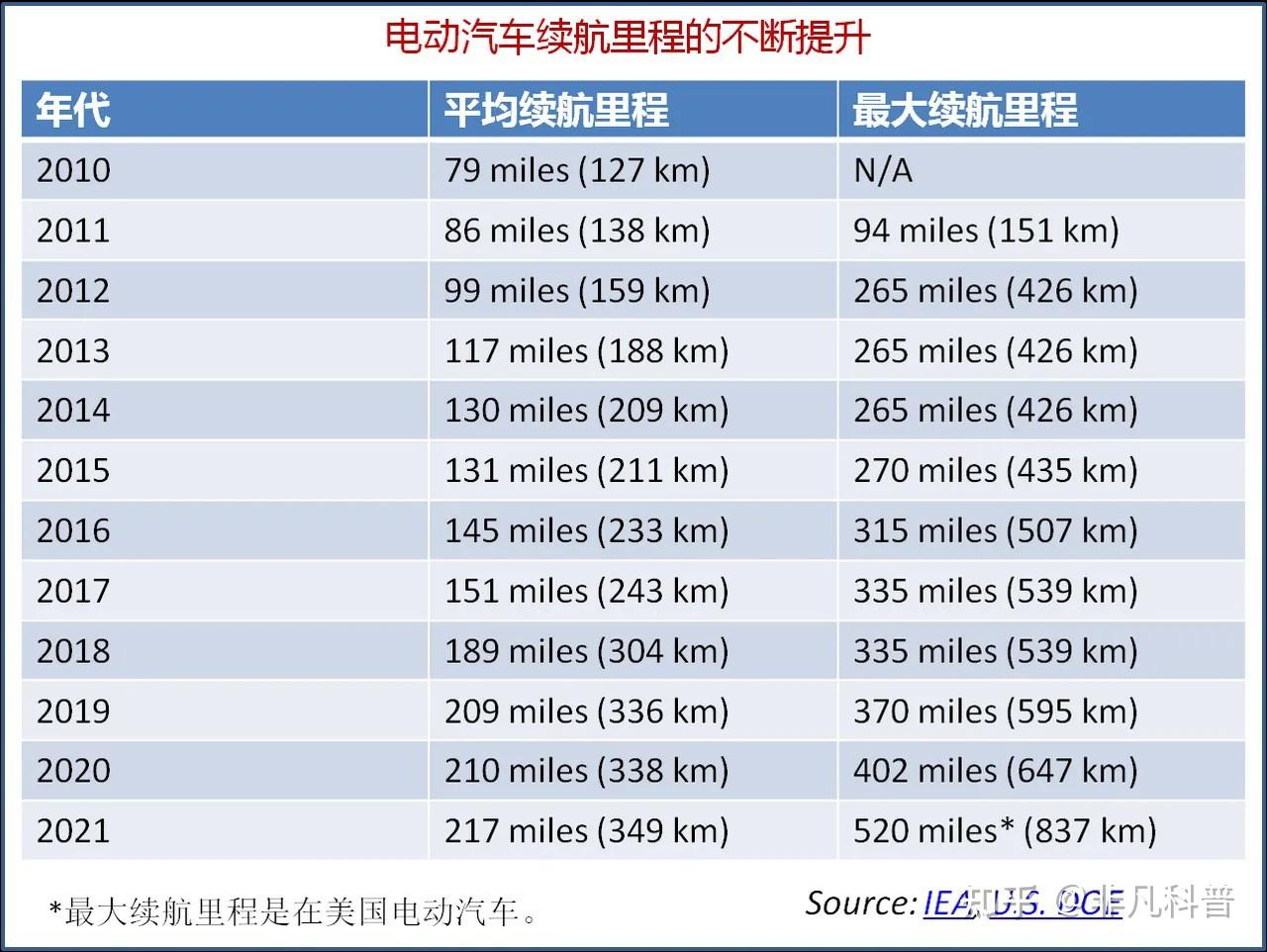 买电动汽车，你还焦虑续航里程吗？你认为续航里程达到多少才满意？ 知乎