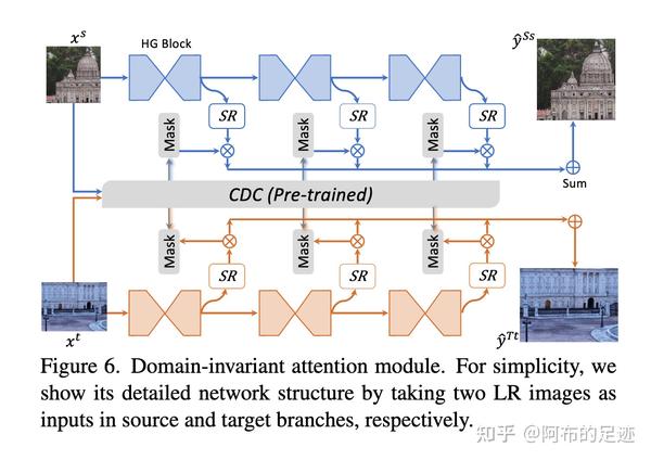 《Dual Adversarial Adaptation for Cross-Device Real-World Image Super-Resolution》论文小结 - 知乎
