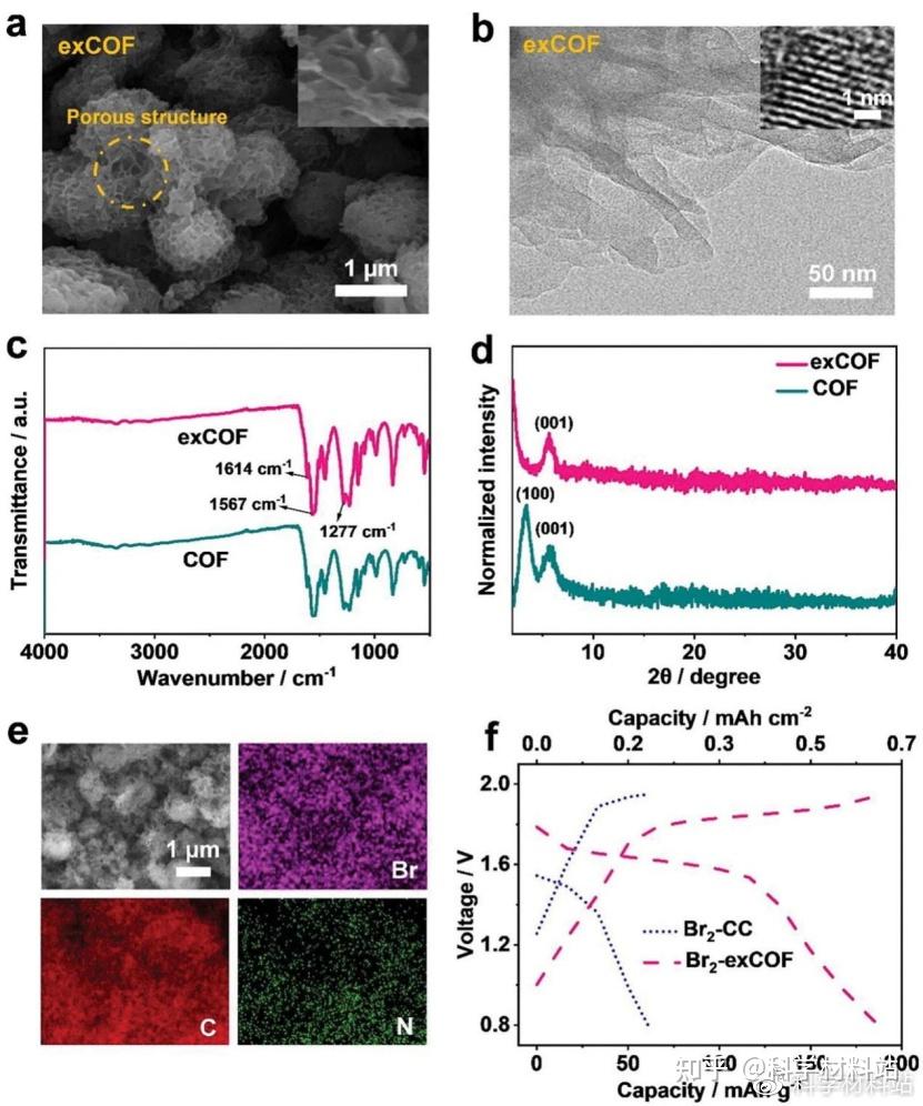 青岛大学刘晓敏团队CEJ：一种高性能COF基水系锌溴电池 - 知乎