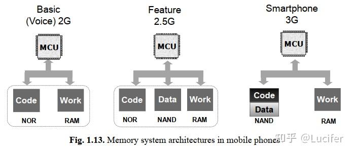 《Inside NAND Flash Memories》 (1) —— NAND Flash 存储器的市场与应用 - 知乎