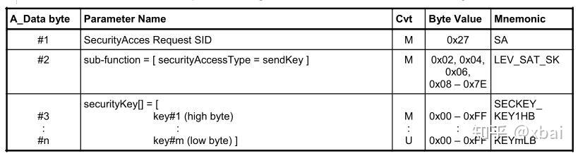 UDS诊断之27服务 - 知乎