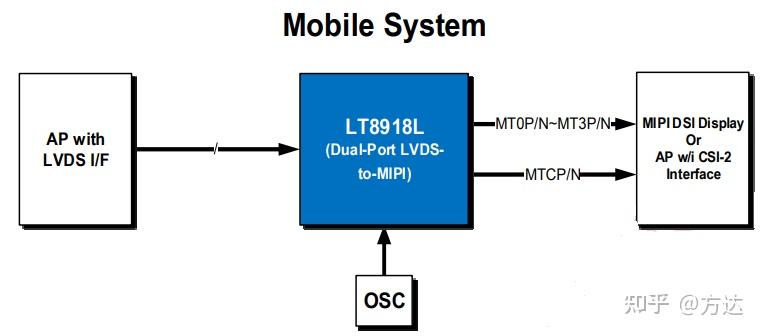 MIPI /LVDS Transmitter（龙迅） - 知乎