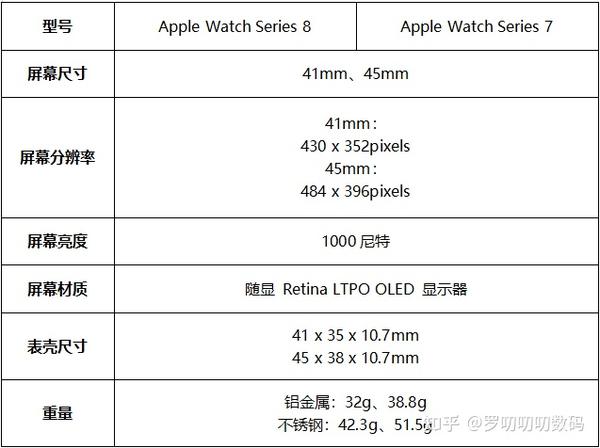 Apple Watch S8 vs S7 对比攻略，看完就知道要买谁了 - 知乎