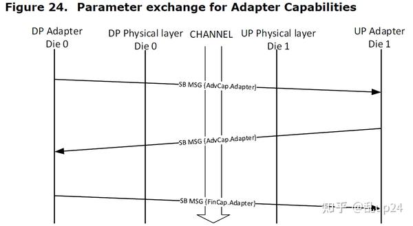 Universal Chiplet Interconnect Express (UCIe)中文翻译第三章 - 知乎