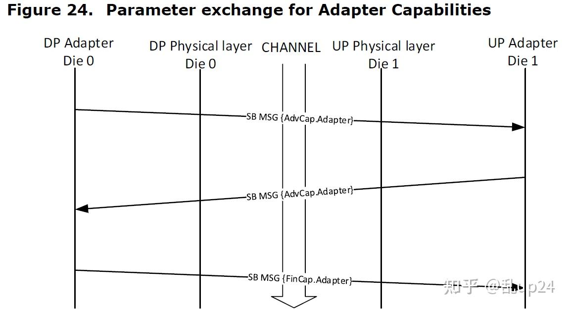 Universal Chiplet Interconnect Express (UCIe)中文翻译第三章 - 知乎