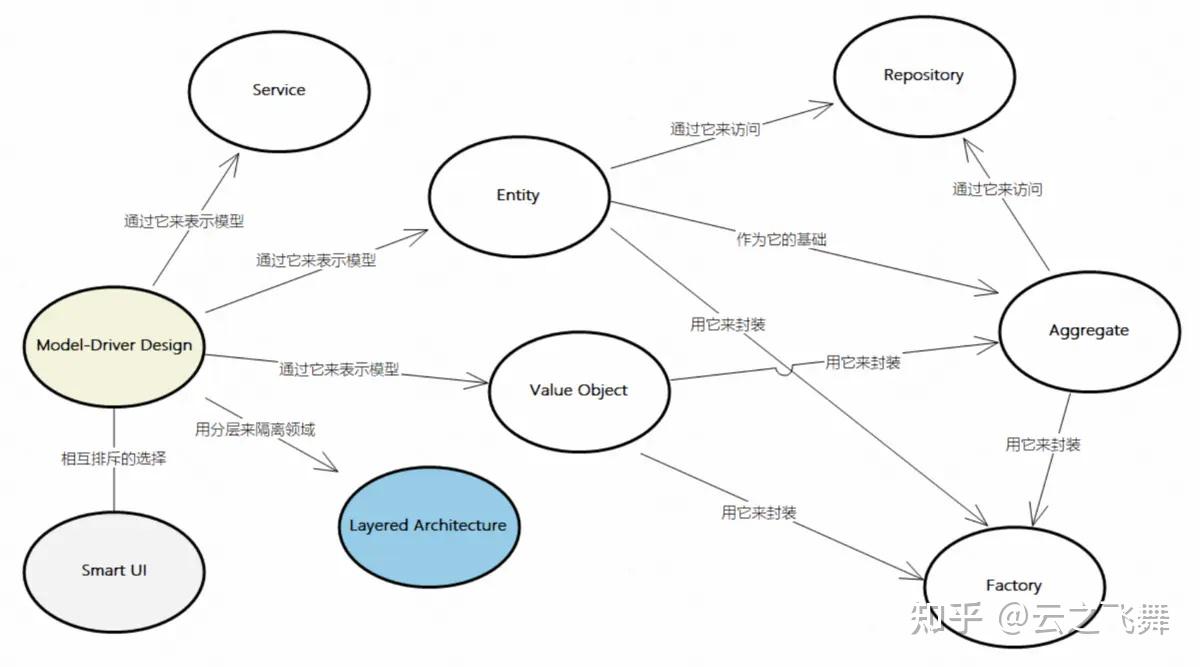DDD领域驱动设计和实施 - 知乎