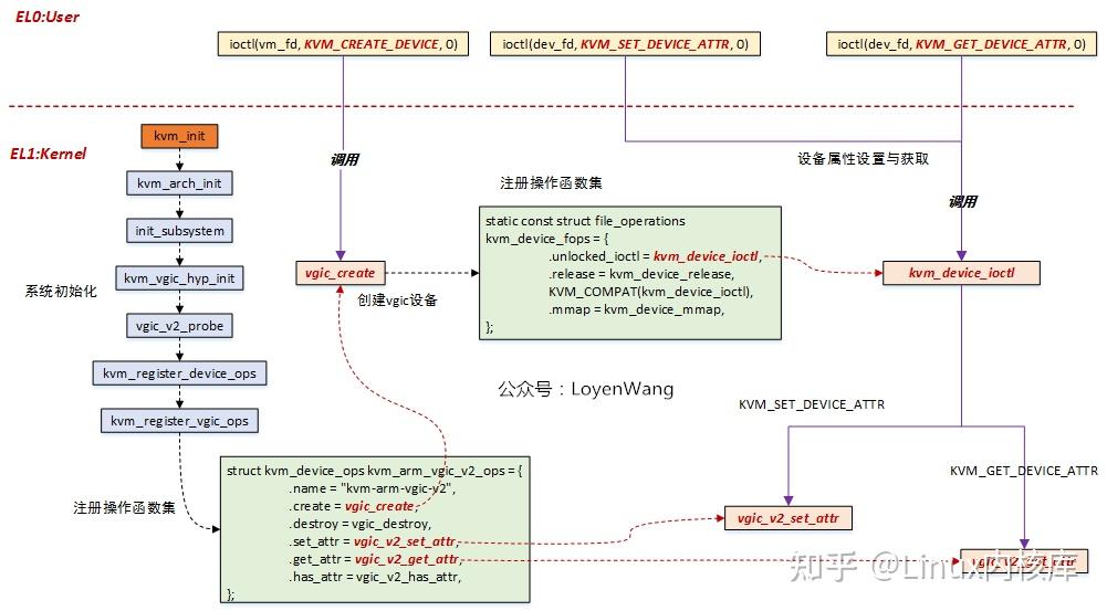 深入解析linux虚拟化kvm Qemu分析之中断虚拟化 知乎