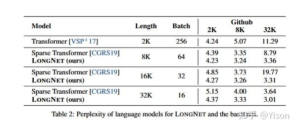 LONGNET: Scaling Transformers to 1,000,000,000 Tokens 论文笔记