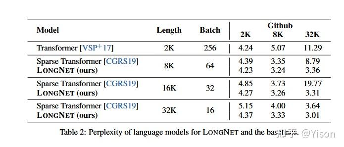 LONGNET: Scaling Transformers to 1,000,000,000 Tokens 论文笔记 - 知乎