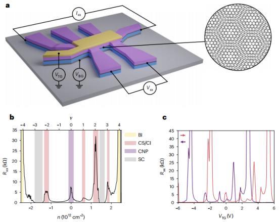 曹原导师最新《Nat. Nanotech》：在魔角石墨烯中实现开关超导性 - 知乎