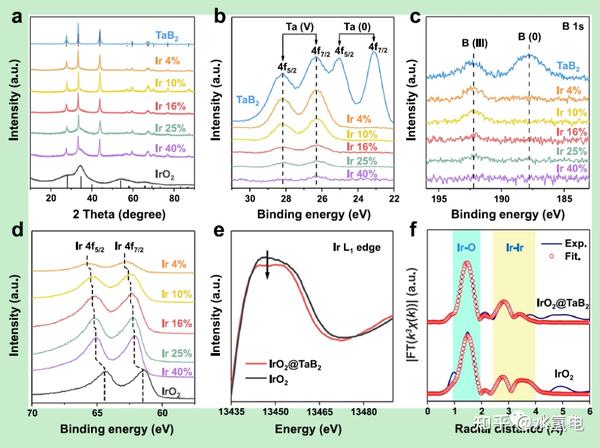 吉大邹晓新NC：IrO2@TaB2耦合TaOx/IrO2 低Ir载量PEMWE催化剂 - 知乎