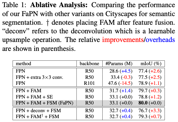 ICCV2021 FaPN: Feature-aligned Pyramid Network for Dense Image Prediction - 知乎