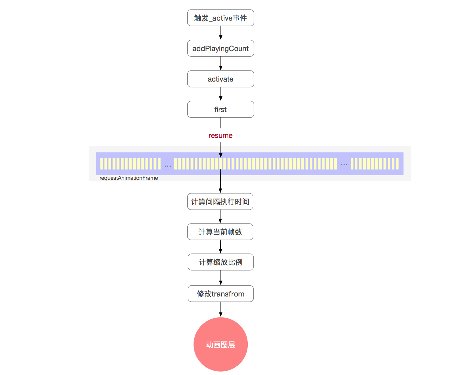 剖析 lottie-web 动画实现原理 - 知乎