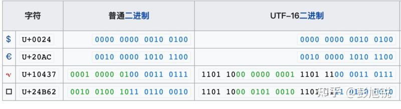 计算机基础：今天一次把 Unicode 和 UTF-8 说清楚 - 知乎