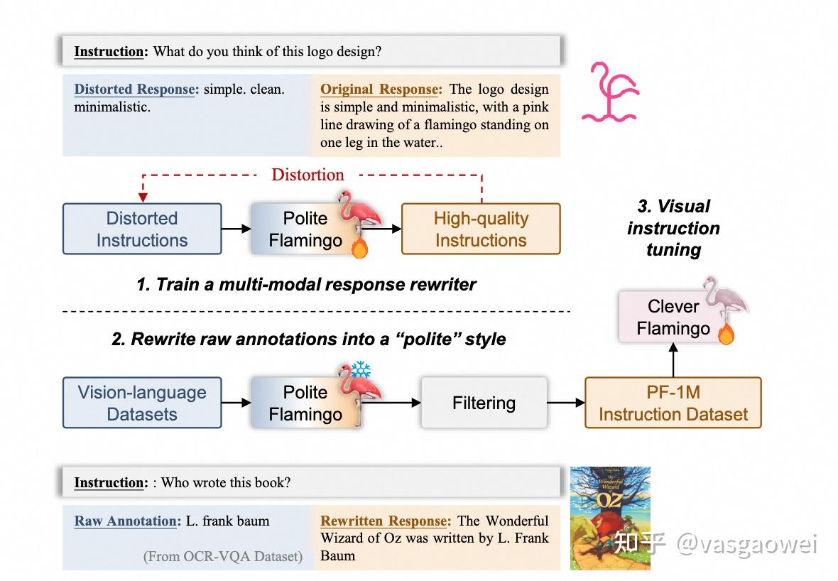 Visual Instruction Tuning with Polite Flamingo - 知乎