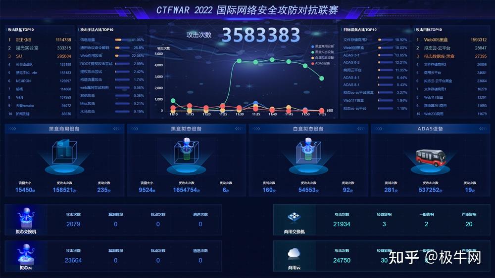 为国育才！CTFWAR 2022国际网络安全攻防对抗联赛总决赛圆满收官 - 知乎