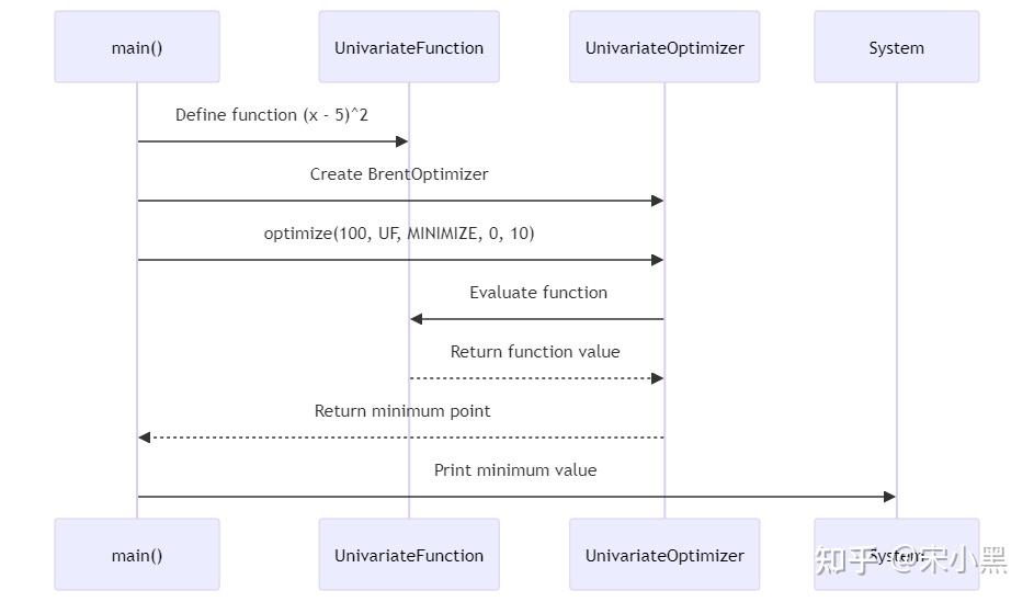 Apache Commons Math: 面向Java的数学和统计库 - 知乎