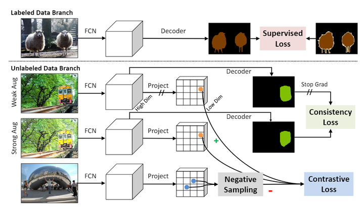 Pixel Contrastive-Consistent Semi-Supervised Semantic Segmentation 论文阅读 - 知乎