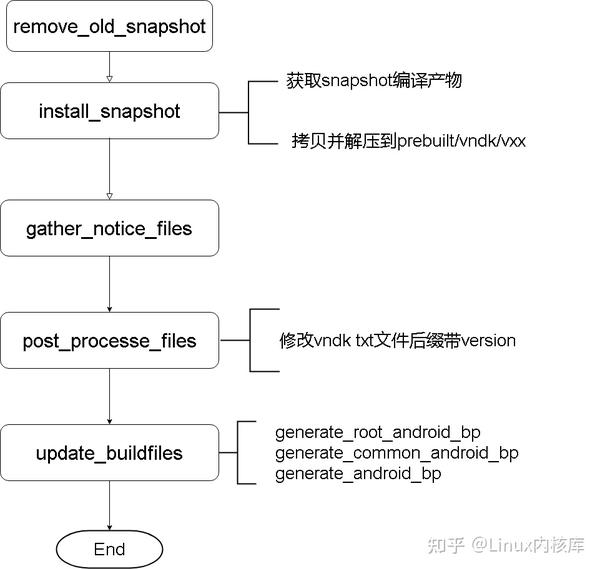 解析Android VNDK/VSDK Snapshot编译框架 - 知乎