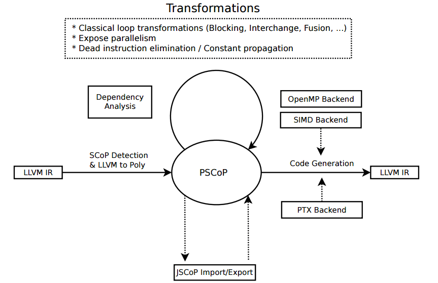 llvm浅谈24 polly - 知乎