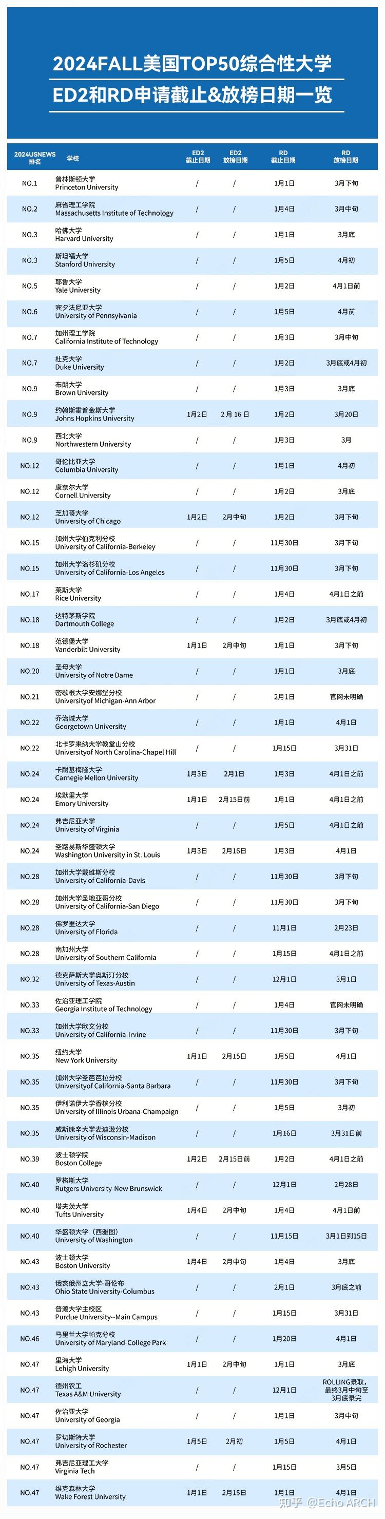 【分享】2024美国TOP50大学ED2和RD放榜时间汇总 - 知乎