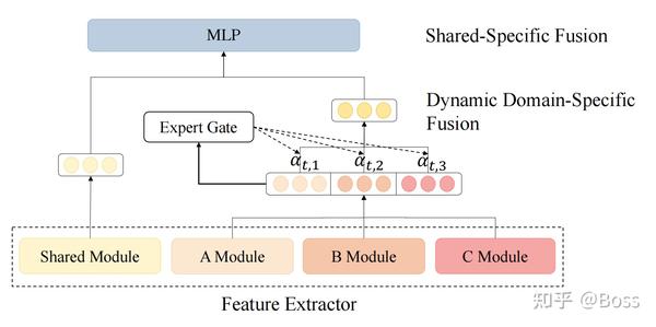Dynamic Fusion Network for Multi-Domain End-to-end Task-Oriented Dialog 任务型对话系统论文 - 知乎