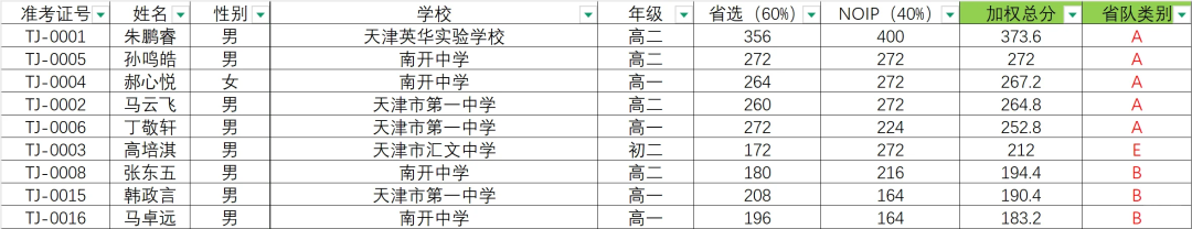 25个省份已公布NOI2025省队名单 - 知乎
