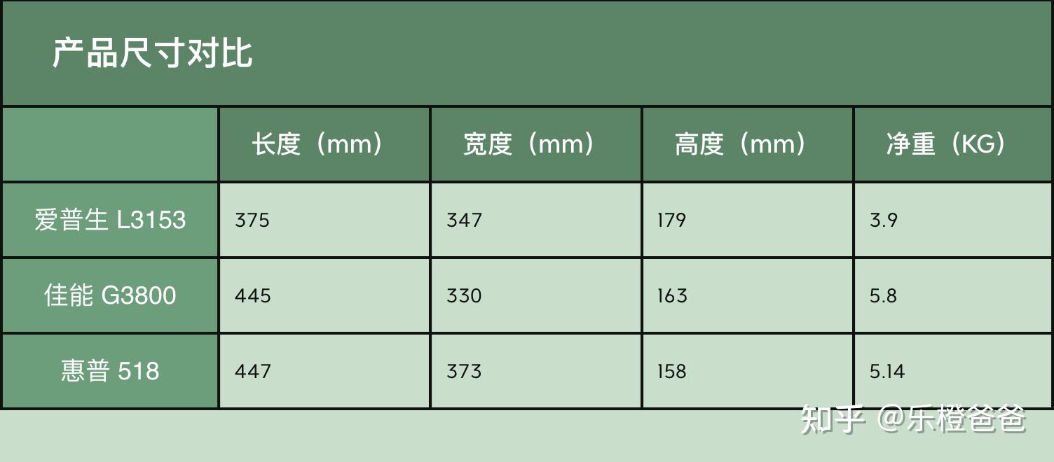喷墨打印机如何选？三台墨仓式喷墨打印机对比：爱普生 L3153(新品L3255)、佳能 G3800、惠普 518 - 知乎