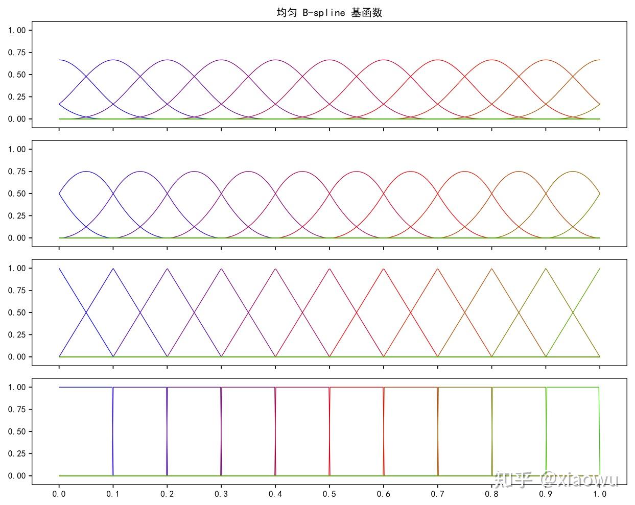 B-spline简介 - 知乎