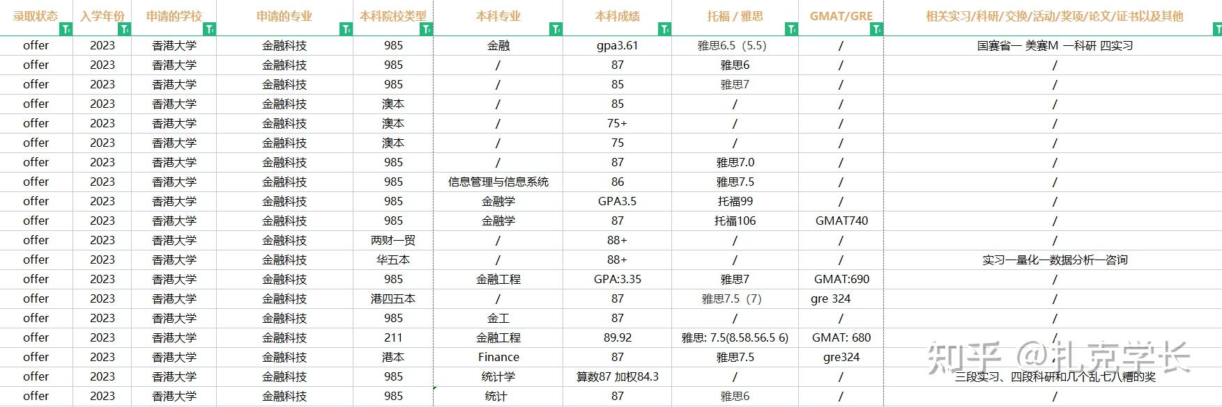 2023fall香港大学（HKU）录取案例（offer/rej）汇总（900+条） - 知乎