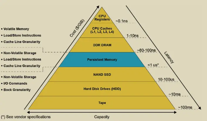 Linux内核：持久内存Persistent Memory 介绍 - 知乎