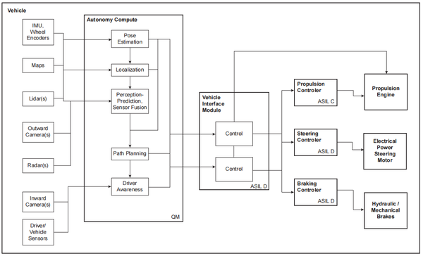 无人驾驶系统ISO 26262和ISO 21448开发流程的融合 - 知乎