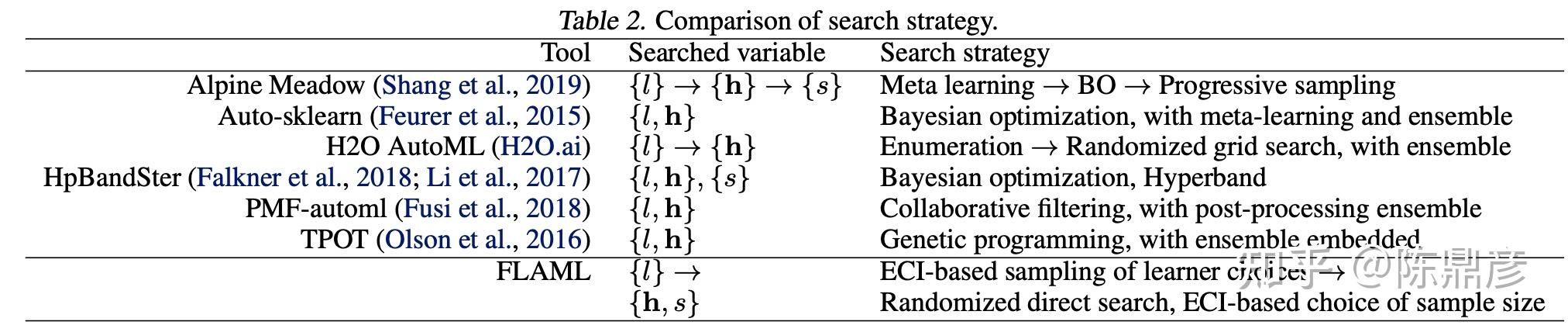 微软AutoML框架之FLAML - 知乎