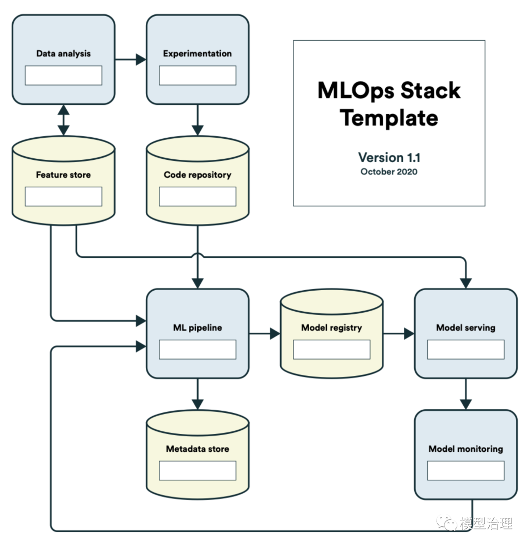 MLOps 基础架构堆栈 - 知乎