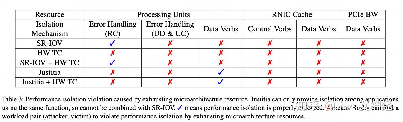 论文翻译-Understanding RDMA Microarchitecture Resources for Performance Isolation-2023 - 知乎