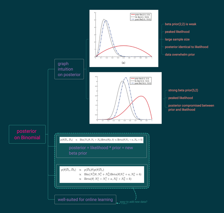 粗略理解posterior on binomial and beta distribution - 知乎